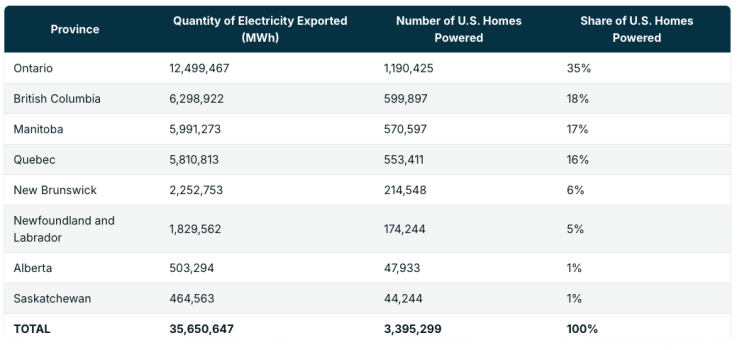 The Potential Impact of U.S. Tariffs on Canada’s Electricity Sector ...